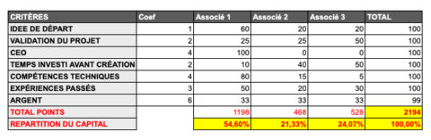Gérer et créer sa Table de Capitalisation [Excel Gratuit] - Lumena